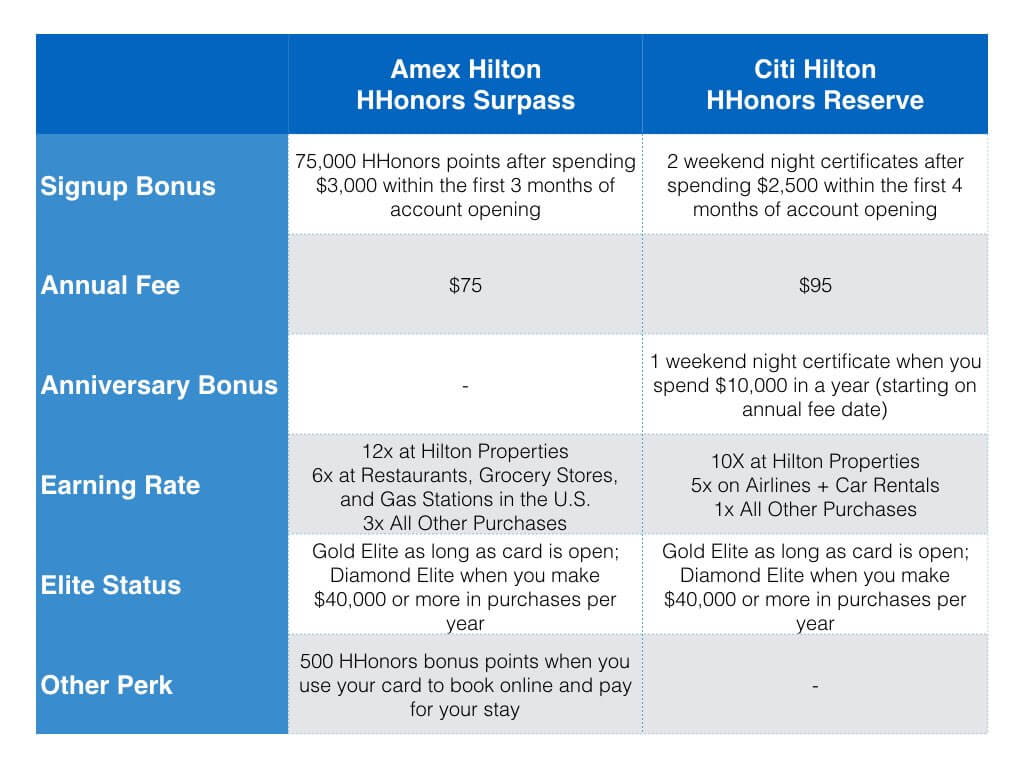 Hilton HHonors Card Goes Exclusive - Jeffsetter Travel
