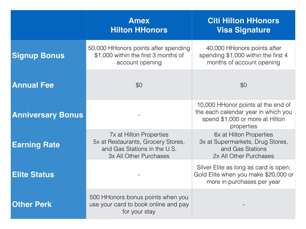 Hilton HHonors Card Goes Exclusive - Jeffsetter Travel