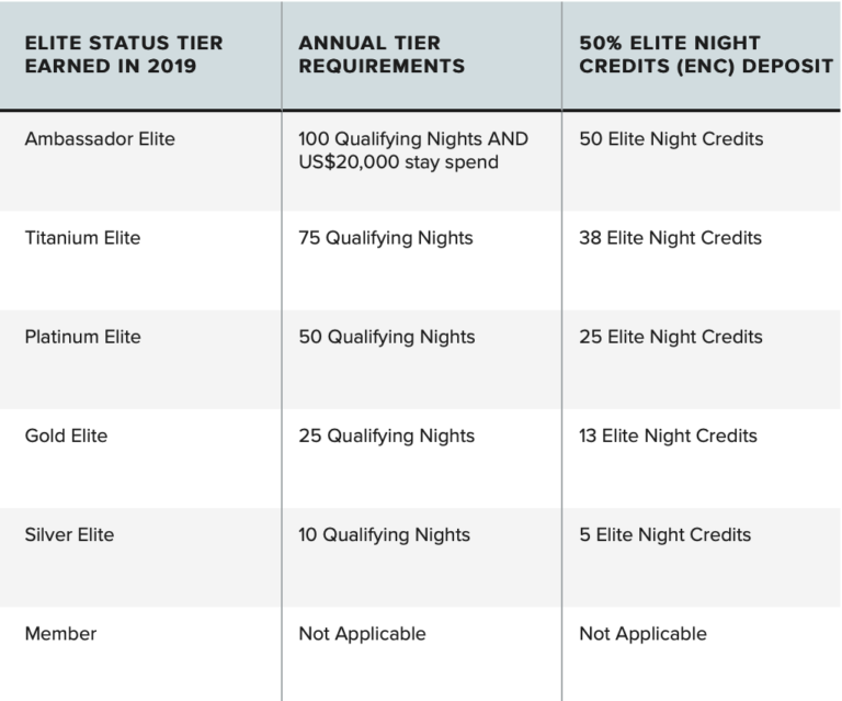 Marriott Gives Members Massive Elite Status Boost - Jeffsetter Travel